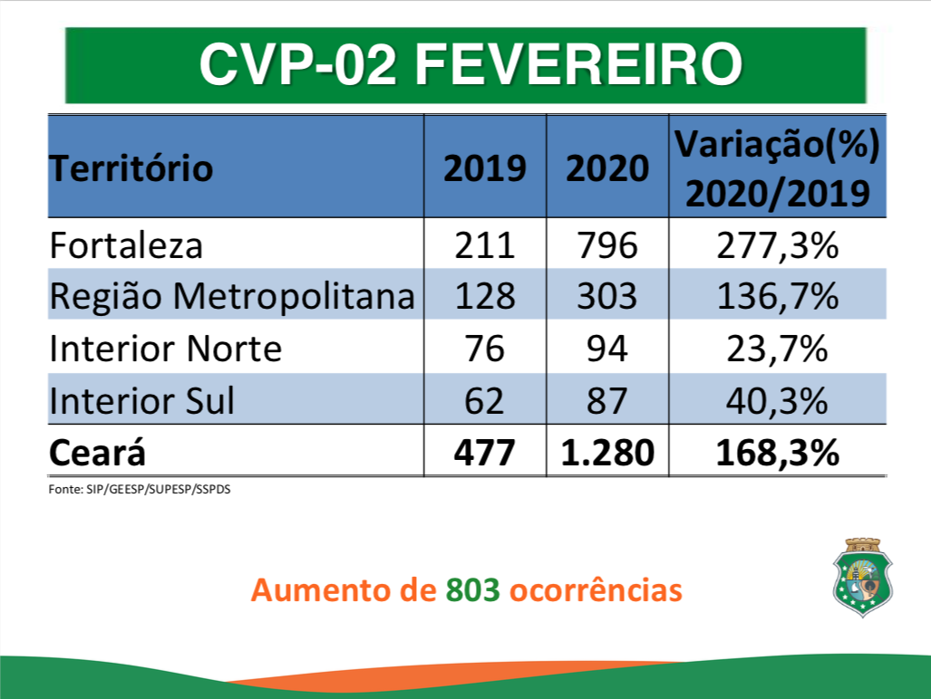 CVLI de fevereiro de 2020 registrou 178% de aumento em comparação a ...